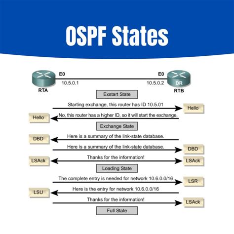 Ospf States Cisco And Ciscogateway Certified Corus Infotech Posted