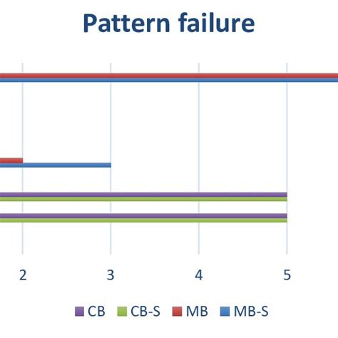 Pattern Of Failure In The Four Experimental Groups Download