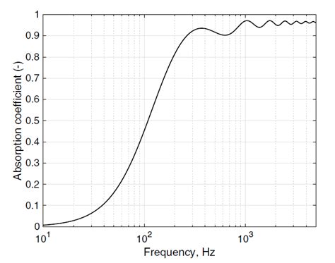 The Energy Absorption Coefficient Of The Modelled Substrate Normal