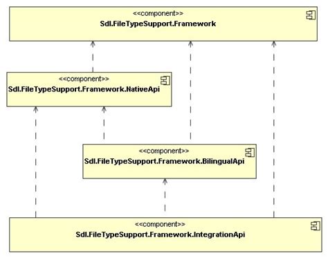 Implementationdiagramcoremodules