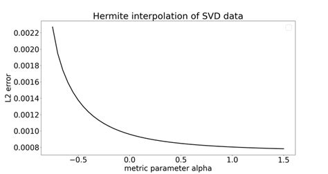 Cf Subsection 4 4 Total L 2 Errors Versus α Associated With Download Scientific Diagram