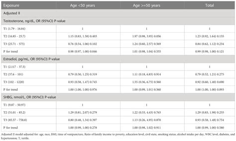 Frontiers The Association Between Sex Hormones And Periodontitis