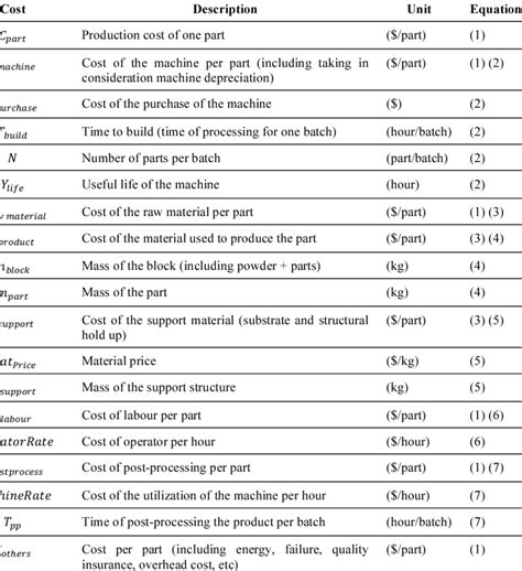 cost model parameters description download table