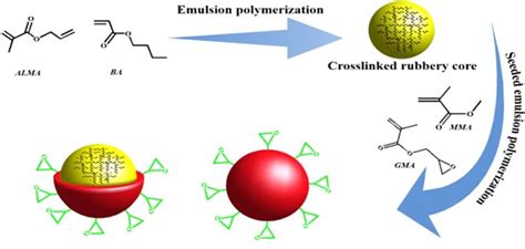 Toughening Thermosets With Coreshell Particles Polymer Innovation Blog