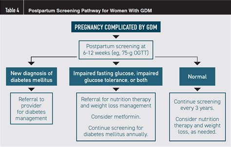 Diagnosis And Management Of Gestational Diabetes