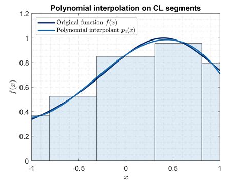 230900328 Polynomial Interpolation Of Function Averages On Interval