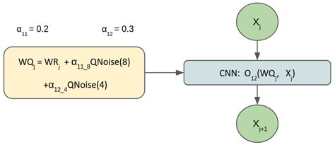 San Approach Qn Oiseb Is Some Function To Generate Quantiziation