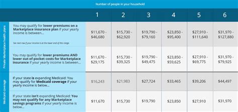 Incomes That Qualify For Lower Health Care Costs Income Chart