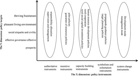 Policy Instruments—policy Targets Analysis Framework Of The Rural