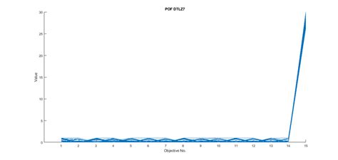 the plots of pof for dtlz1 7 functions with 15 objectives using db csa