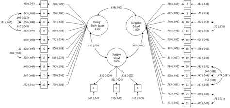 Results Of Confirmatory Factor Analysis Indicating A Three Factor