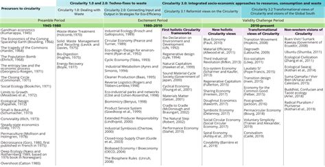 Timeline Of Circularity Concepts And Ideas Please See Supplementary Download Scientific