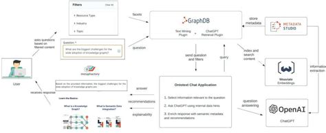 Ontotext Marketing Gets A Boost From Knowledge Graph Powered Llms