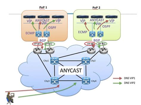 web hosting teknologi anycast dns di indonesia