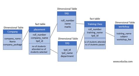 Maurizio Pisciotta🟡 On Linkedin Datawarehousing Galaxyschema Databasedesign