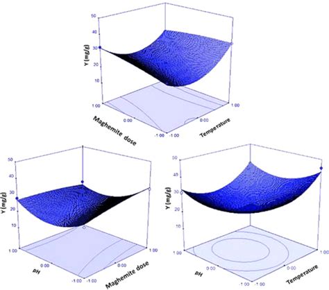 Response Surface Plots Of Adsorption Capacity Versus The Effect Of