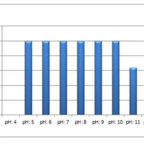Effect Of Ph Levels On Growth Of Rhizobium Isolates Download