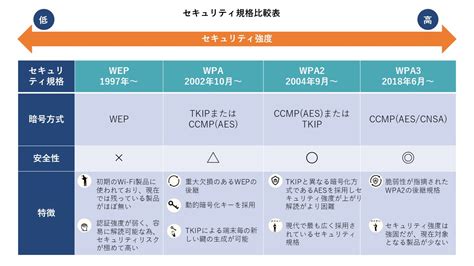 Wpa2とは？wi Fiセキュリティの基礎から応用まで徹底解説 情報セキュリティオンライン