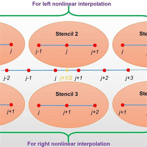 The Arrangement Of Four Stencils For Nonlinear Interpolation