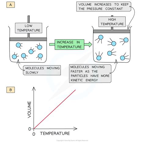 Gases And Absolute Temperature Cambridge O Level Physics Revision Notes