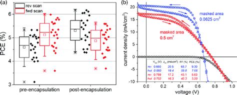 A Pce Distribution Of 21 Cells Masked To 05 Cm² Area Before And Download Scientific Diagram
