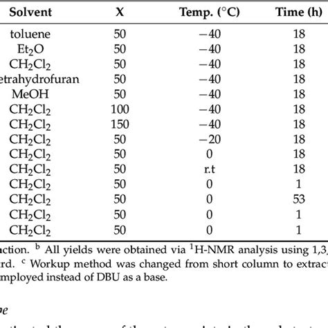 Reaction Condition Optimization Download Scientific Diagram