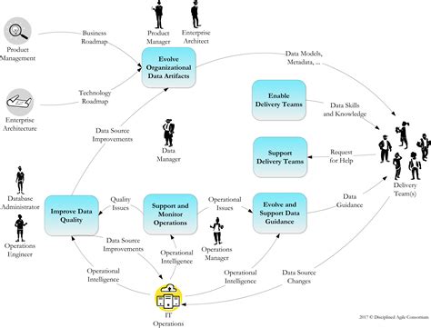 Disciplined Agile Data Management TDAN Com