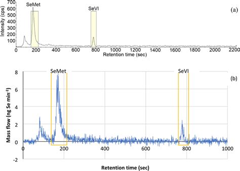 A Typical Hplc Icp Ms Chromatogram For The Extract Of Pea After