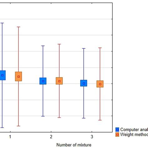 A Box Plot Graph Of The Difference Between The Results Obtained By The