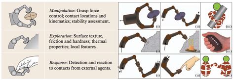 7 Tactile Sensing In Robotics Manipulation Object Manipulation By A