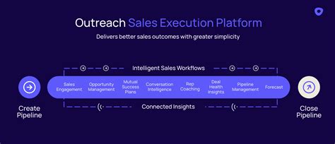 How Outreach Takes Ai Powered Selling To The Next Level Outreach
