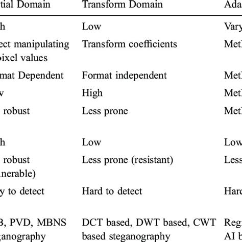 Detailed Comparisons Of The Spatial And Transform Domains With Adaptive