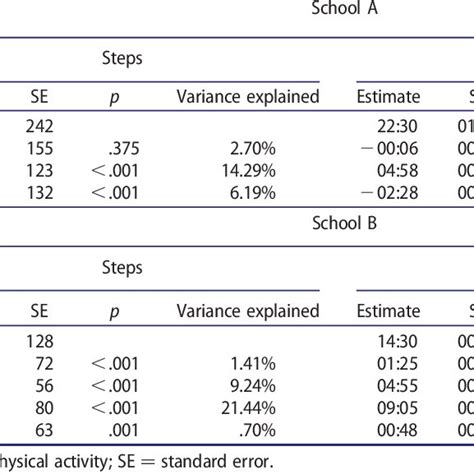 Sex Differences In Before School Program And School Day Physical