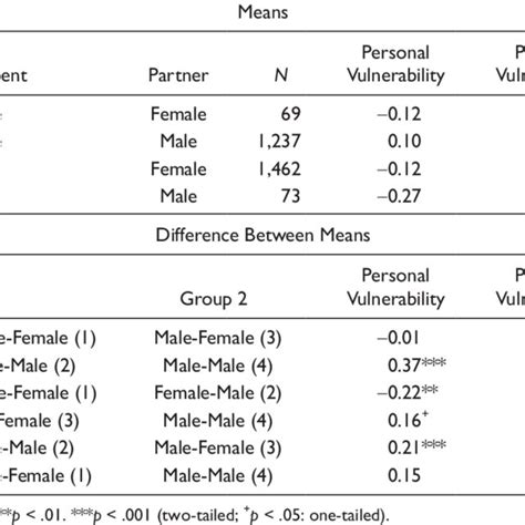 Vulnerability Of Self And Partner Comparison Of Means By Sex Of