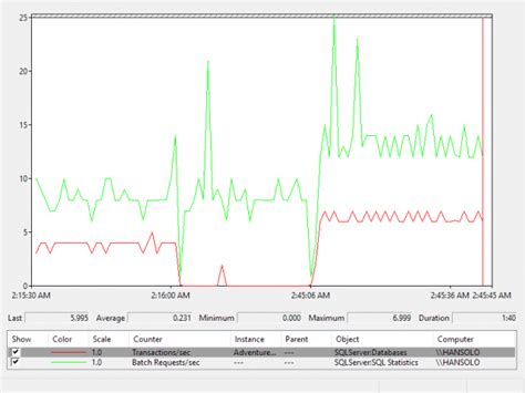 Sql Server Performance Counters Batch Requestssec Or Transactionssec