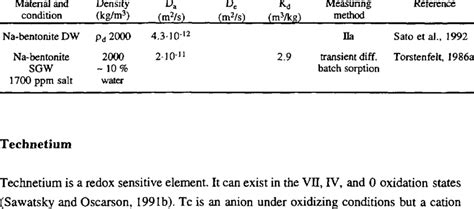 Experimentally Determined Diffusion Coefficient And Sorption Data For