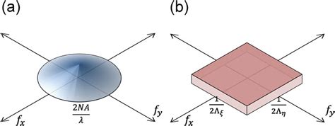 Three Dimensional Representation Of Mtf Under Incoherent Illumination