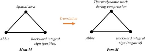 Msm Diagrams Showing Abbies Sensemaking Modes Invoking A Physical