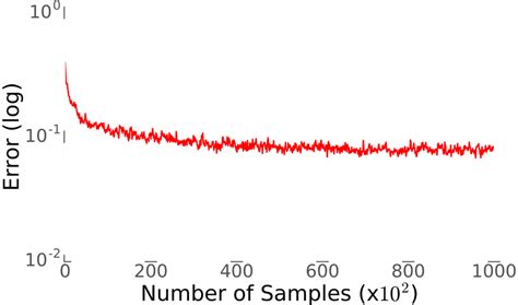 Learning The Regression Task With A Network Of Leaky Integrate And Fire