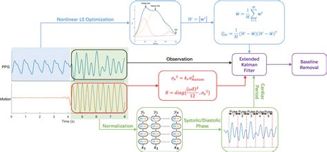 Figure 1 From Stochastic Modeling Based Nonlinear Bayesian Filtering