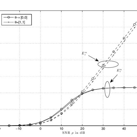 E M C In Noma And ¯ E M C In Oma Versus The Transmit Snr ρ For