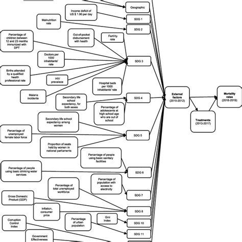 Logic Model Of Analysis Legend—the Variables Were Grouped Into Three