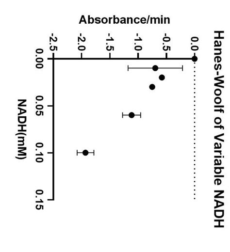 Solved I Need To Work Out Km And Vmax From Plots Created