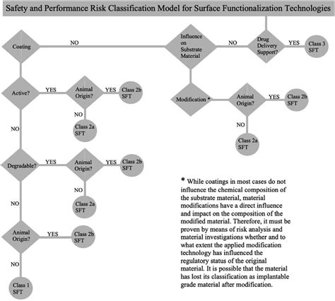 Sft Risk Classification Decision Tree Download Scientific Diagram