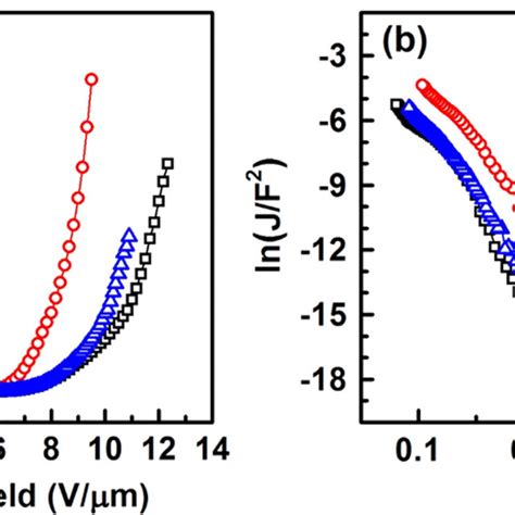 field emission properties of cnt paste emitters with different weight
