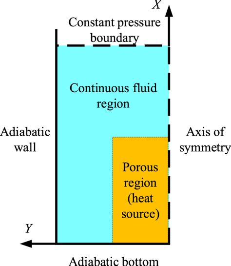 Simplified Geometry And Boundary Conditions Download Scientific Diagram
