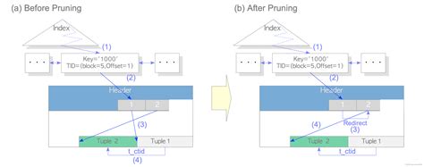 Postgresql堆内元组pg Tuple Csdn博客 Postgresql堆内元组pg Tuple Csdn博客