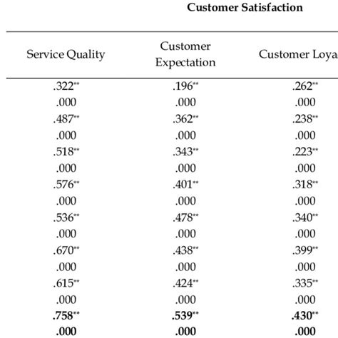 Significance On The Relationship Between Marketing Mix And Customer