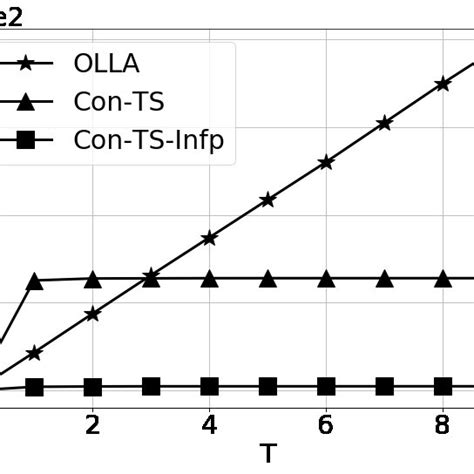 Regret And Violation Lower Is Better For Outer Loop Link Adaptation Download Scientific