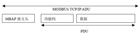 基于modbustcp的工业数据采集之plc 上位机与机器人通信实践 知乎